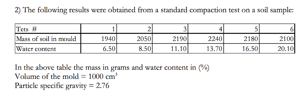 Solved 2) The following results were obtained from a | Chegg.com