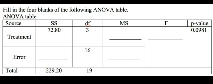 Solved Fill in the four blanks of the following ANOVA table. | Chegg.com