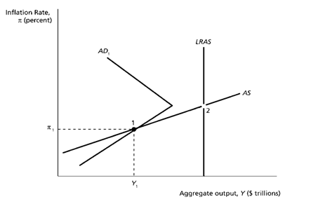 Solved The following diagram shows an economy where monetary | Chegg.com