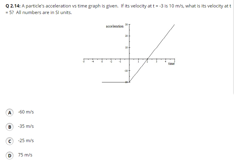 Solved Q 2.14. A particle's acceleration vs time graph is | Chegg.com