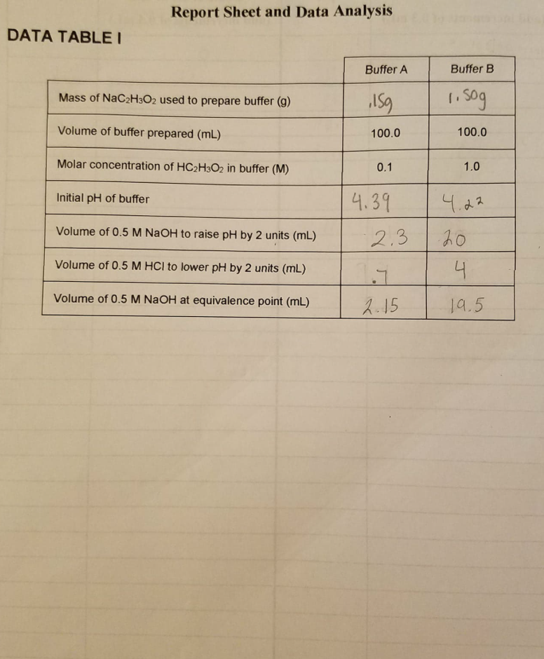 Solved Report Sheet and Data Analysis DATA TABLE Buffer A | Chegg.com