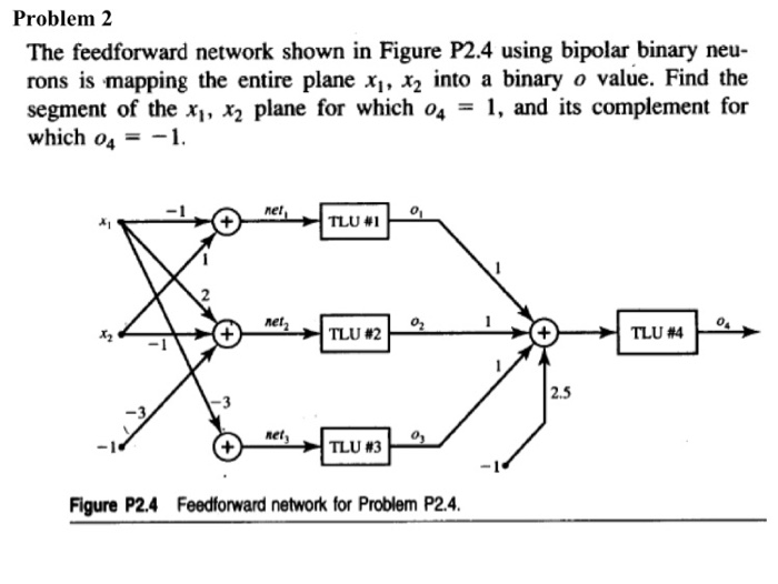 Solved Problem 2The feedforward network shown in Figure P2.4 | Chegg.com