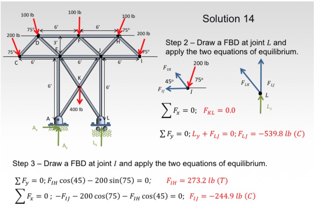 Solved For the symmetrical truss, use the method of joints | Chegg.com
