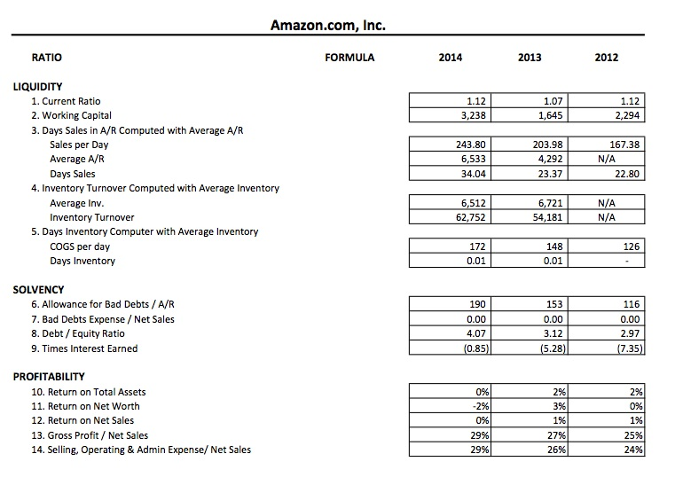 Solved Amazon.com, Inc Consolidated Statements of Operations | Chegg.com