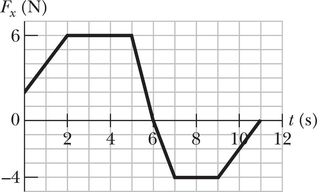 Solved The figure gives, as a function of time t, the force | Chegg.com