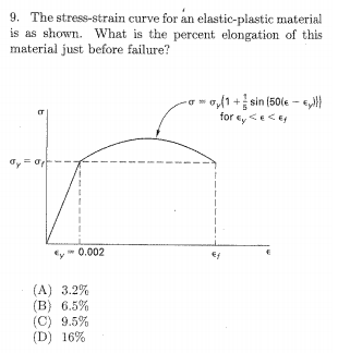 Solved The stress-strain curve for an elastic-plastic | Chegg.com