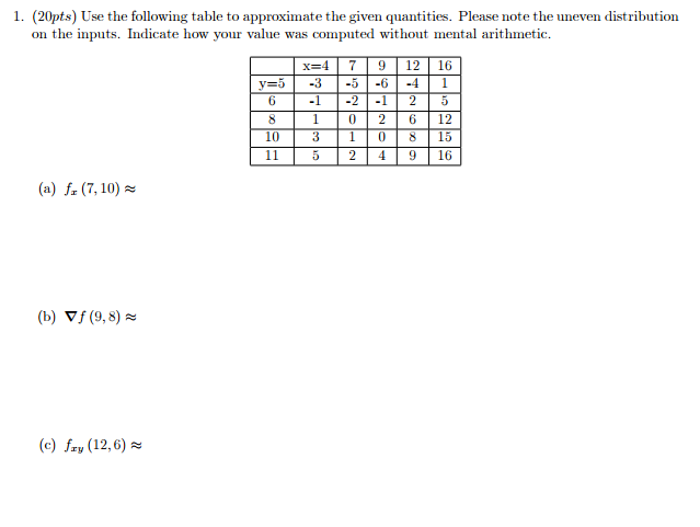 Solved Use the following table to approximate the given | Chegg.com