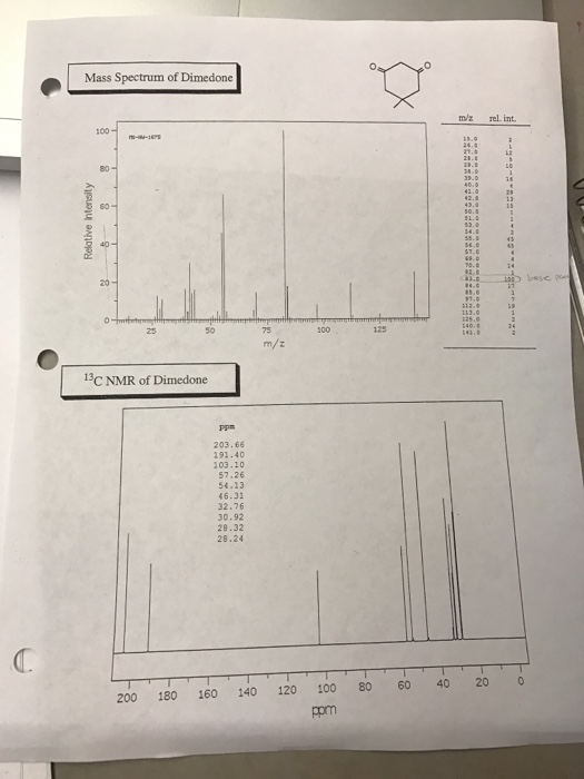 Solved Mass Spectrum of Dimedone rel-int, 13CNMR of Dime | Chegg.com