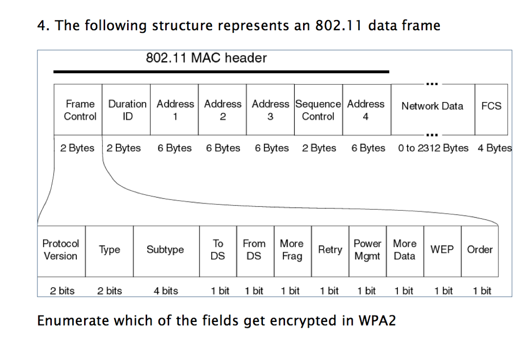 4. The following structure represents an 802.11 data | Chegg.com