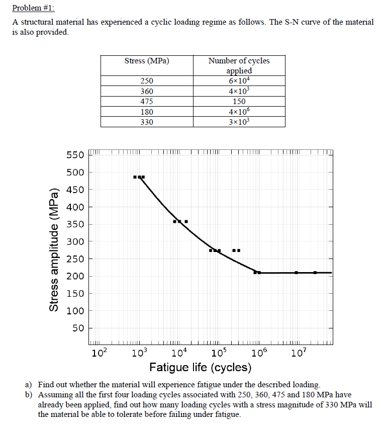 A structural material has experienced a cyclic | Chegg.com