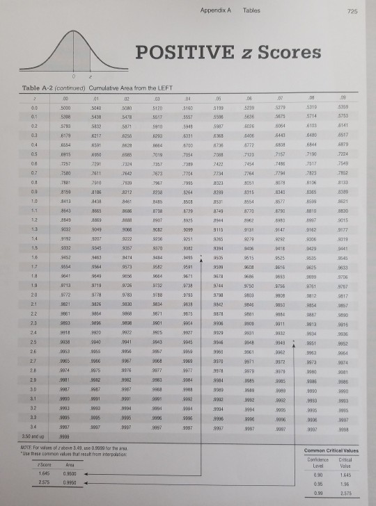 Solved Appeidx A Tables NEGATIVE z Scores Table A-2 Standard | Chegg.com