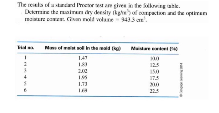 Solved The results of a standard Proctor test are given in | Chegg.com