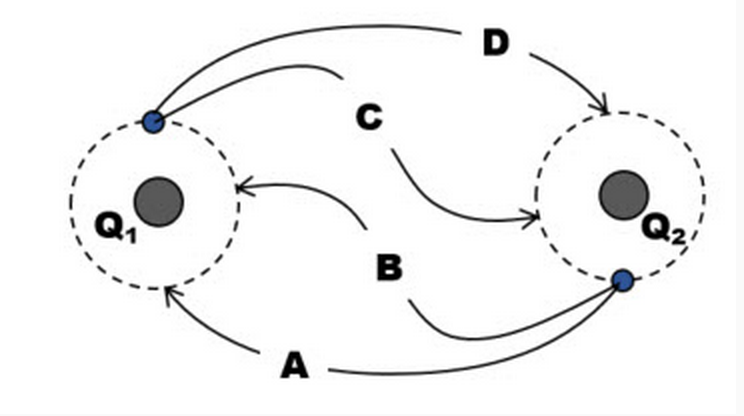 Solved In the figure is shown two charges, Q1 and Q2. Around | Chegg.com
