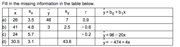 Solved Fill in the missing information in the table below.? | Chegg.com Solved Fill in the missing information in the table below.? | Chegg.com