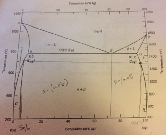 Solved Material science Cu-Ag phase diagram identify | Chegg.com