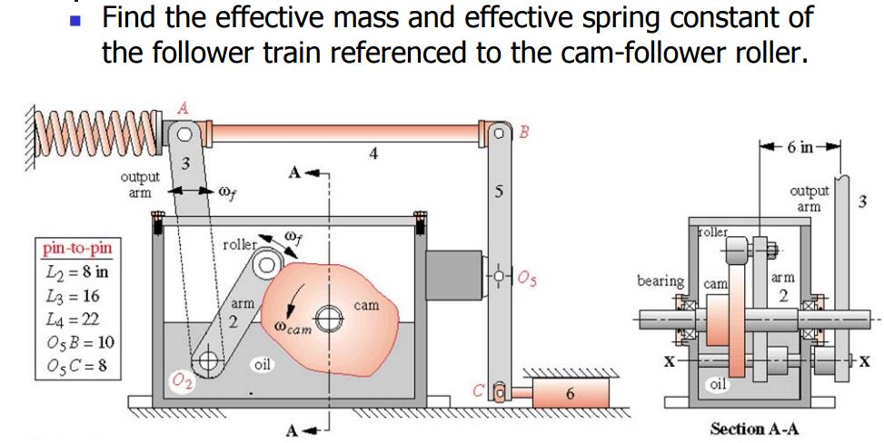 Figure shows a cam-follower system that drives slider | Chegg.com