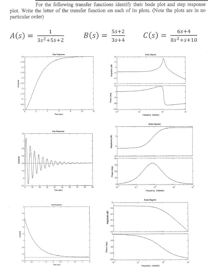 Solved For the following transfer functions identify their | Chegg.com