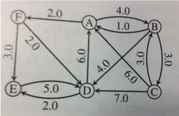 Solved The following graph has 3 paths from C to E – all of | Chegg.com