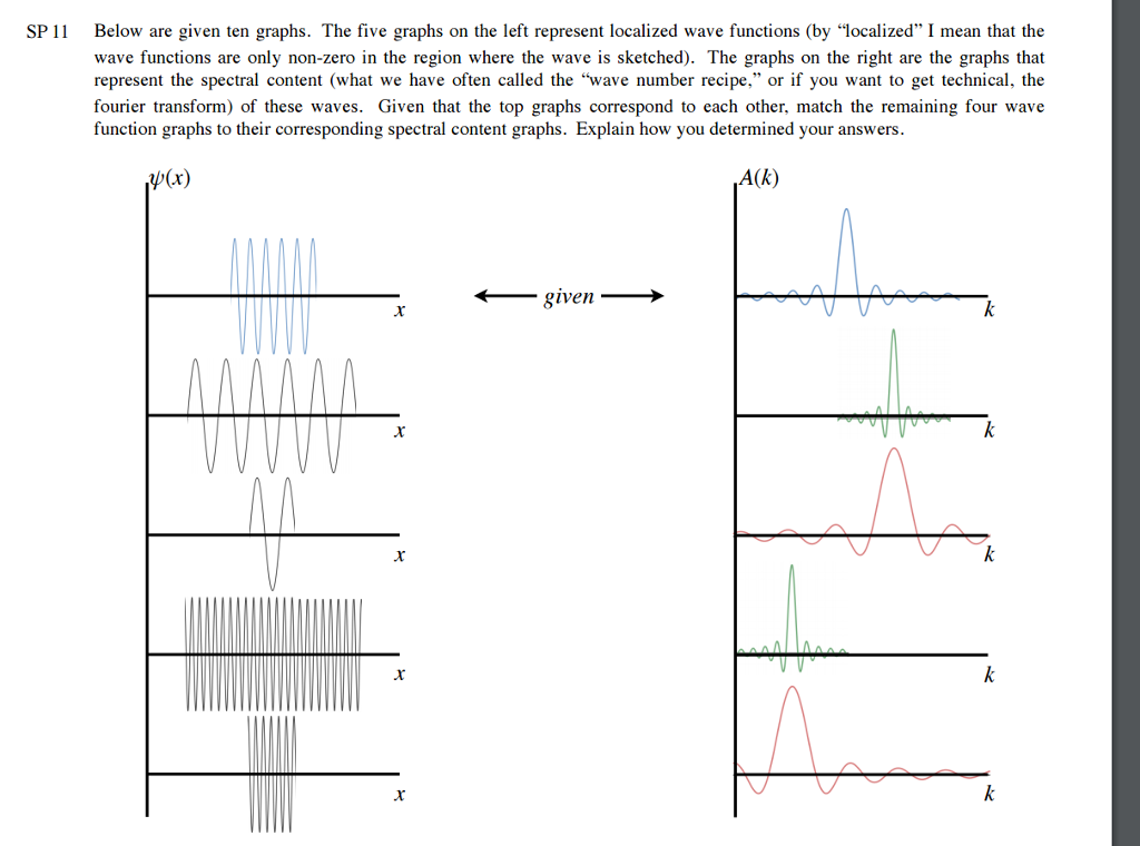 Below are given ten graphs. The five graphs on the | Chegg.com