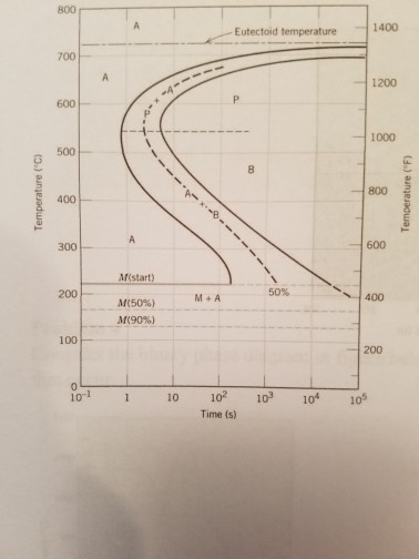 Solved 800 1400 Eutectoid temperature 700 1200 1000 5000 800 | Chegg.com