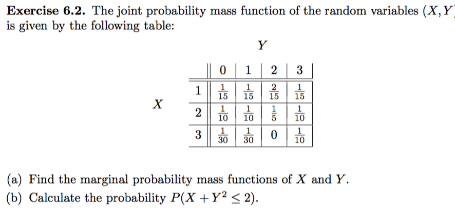 Solved Exercise 6.2. The joint probability mass function of | Chegg.com