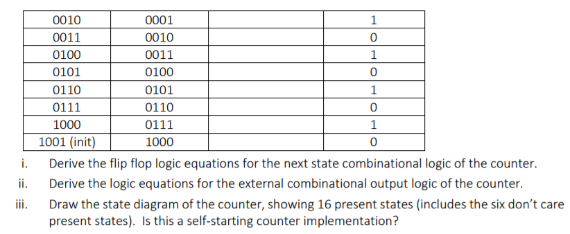 Solved (b) The state assigned table (with flip flop input | Chegg.com