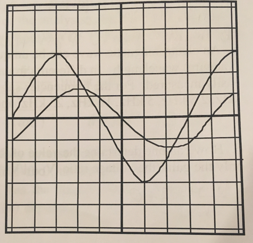 The Oscilloscope Displays The Input And Output