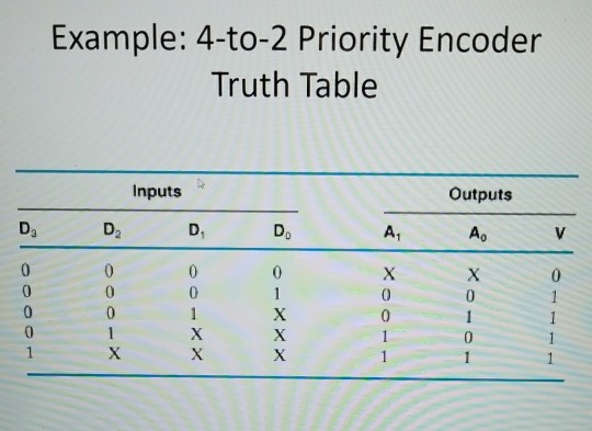 Solved 1. In the class, we learned the design of a 4-to-2 | Chegg.com