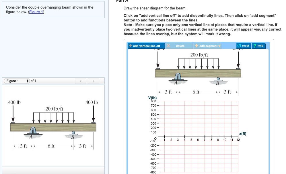 Solved Consider the double overhanging beam shown in the | Chegg.com Solved Consider the double overhanging beam shown in the | Chegg.com