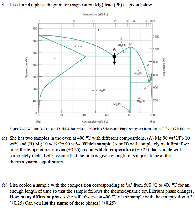 Consider The Mg-pb Phase Diagram Consider The Binary Alloy F