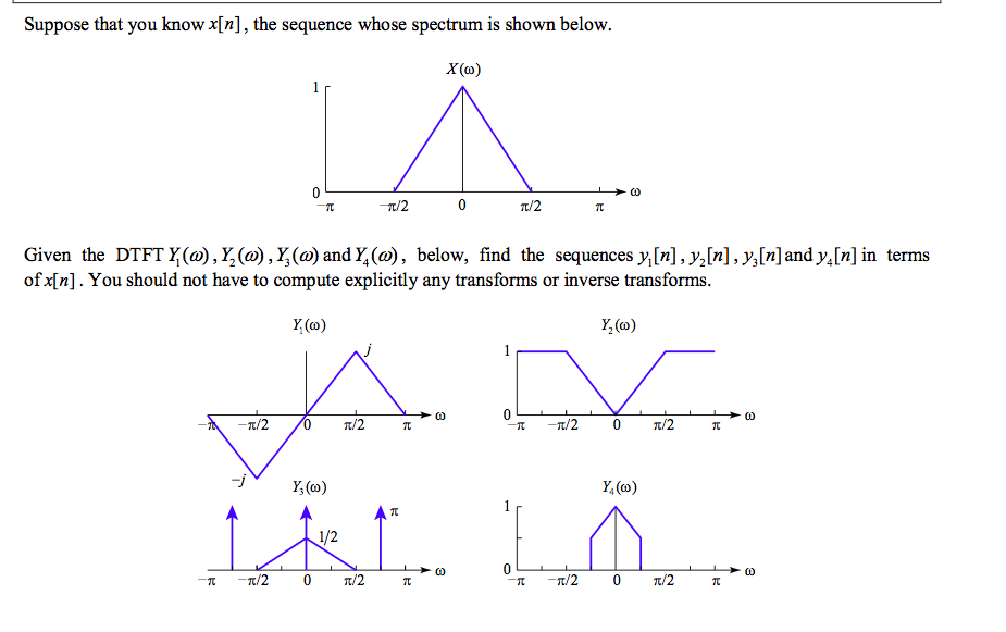 Solved Suppose that you know x[n], the sequence whose | Chegg.com