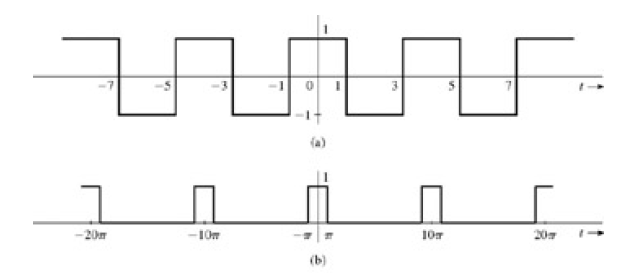 Solved For each of the periodic signals shown in Fig. | Chegg.com