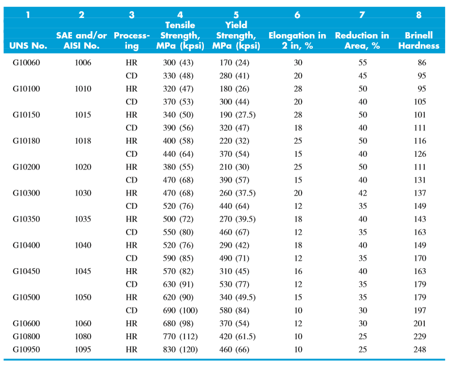 Solved Estimate S'e in kpsi for the following materials | Chegg.com