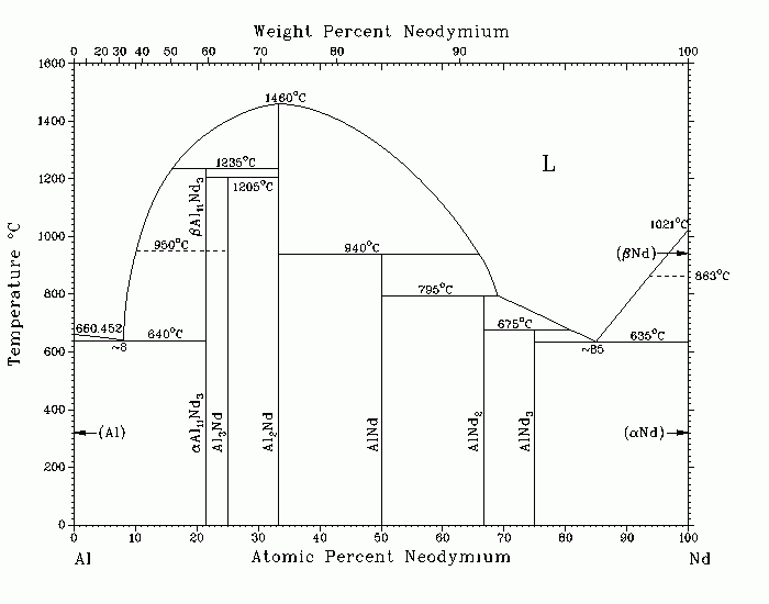 Solved Figure 10.40 is the aluminum-neodymium phase diagram | Chegg.com