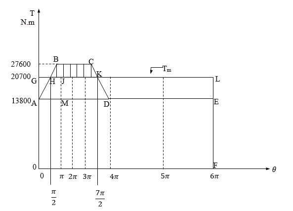 Solved The variation of torque for an intermittent operation | Chegg.com