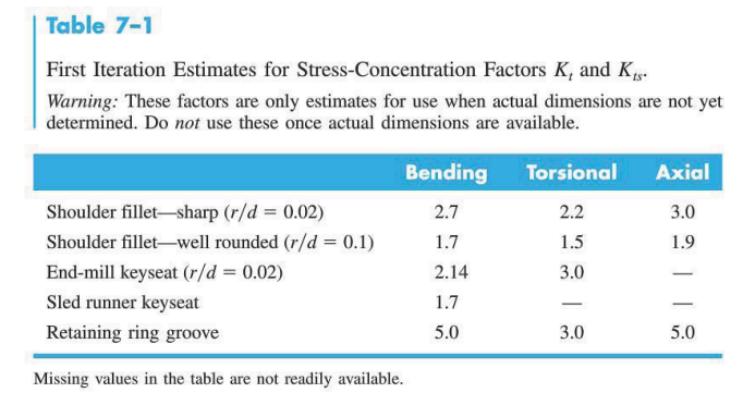 Solved Use the ASME shaft design equation and the | Chegg.com