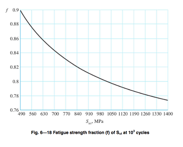 3. Fatigue (4 points): For a beam made of hot-rolled | Chegg.com