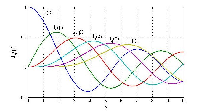 Solved The modulation index, B , of a tone-modulated FM | Chegg.com