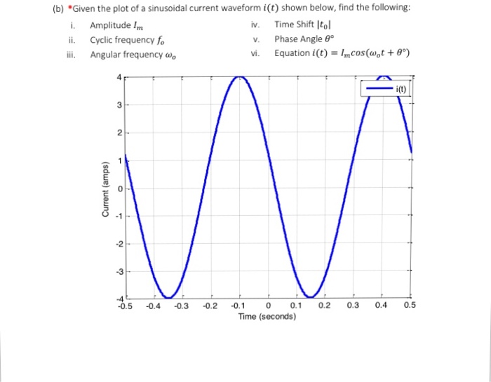 Solved (b) "Given the plot of a sinusoidal current waveform | Chegg.com
