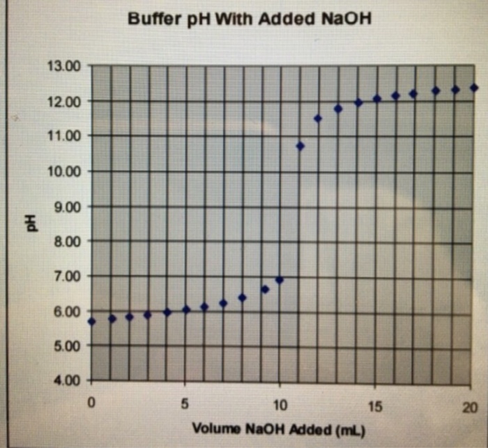 Solved What is the buffer strength? (I.e the total of [HA] | Chegg.com
