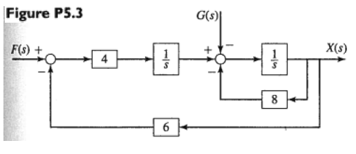 Solved Obtain the transfer function X (s)/F(s) from the | Chegg.com Solved Obtain the transfer function X (s)/F(s) from the | Chegg.com