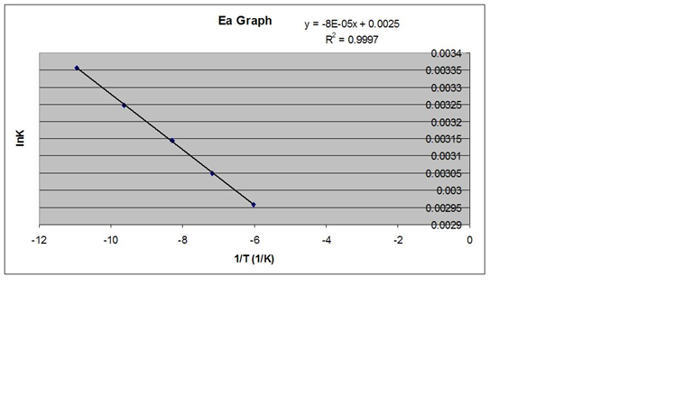 Solved The activation energy can be calculated from | Chegg.com