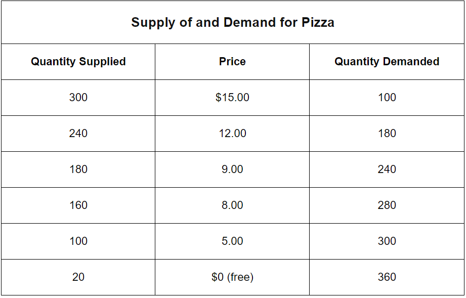 Solved Draw the supply and demand graph for pizza then | Chegg.com