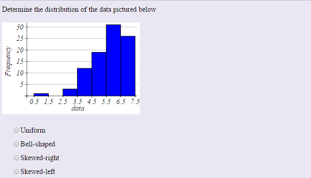 Solved Determine the distribution of the data pictured below | Chegg.com