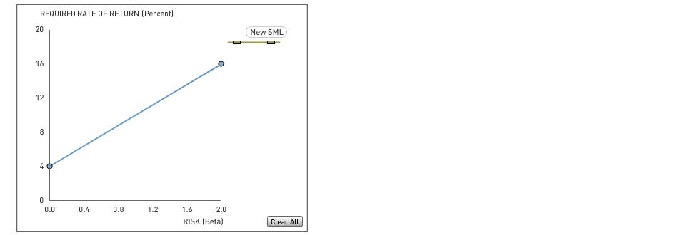 Solved The following graph plots the current SML and | Chegg.com