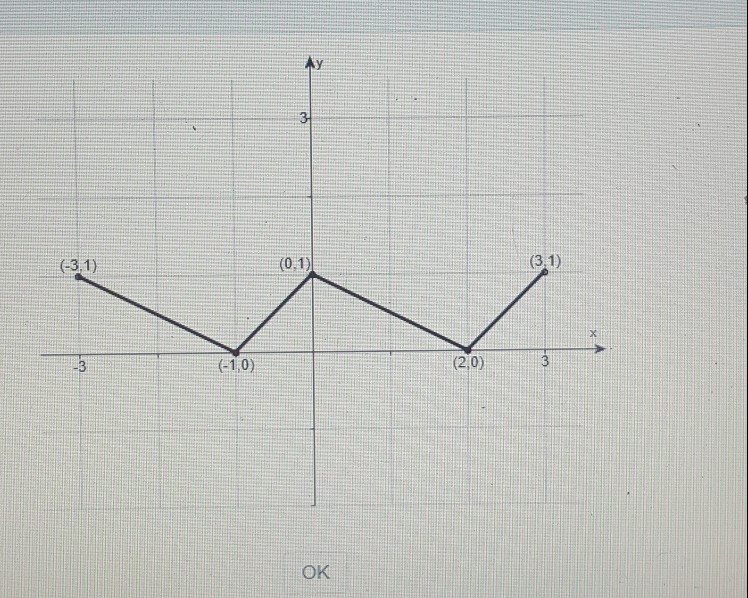 Solved using the given graph of the function f find whether | Chegg.com