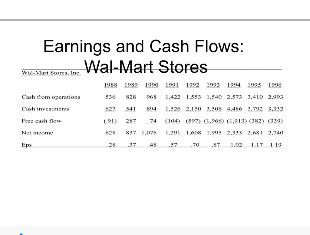 Solved Earnings and Cash Flows: Wal-Mart Stores OWS. | Chegg.com