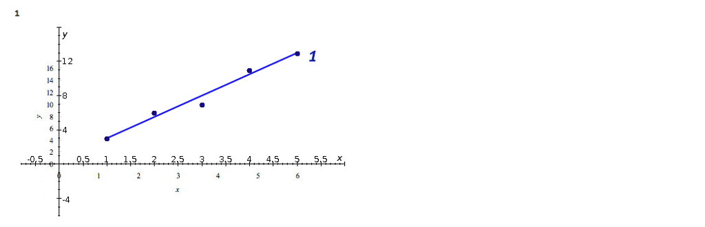Solved Given are five observations for two variables, x and | Chegg.com