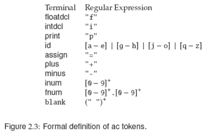 Solved Terminal Regular Expression floatdcl "f" intdcl print | Chegg.com