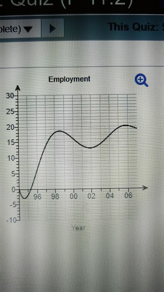 Solved Use the graph to estimate the average rate of change | Chegg.com